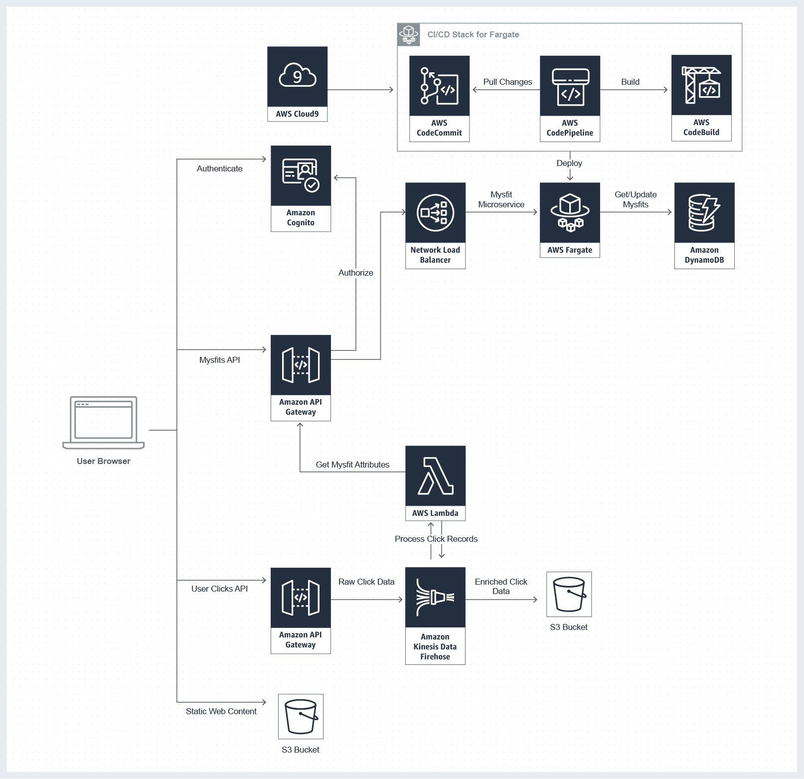 Build A Modern Web App